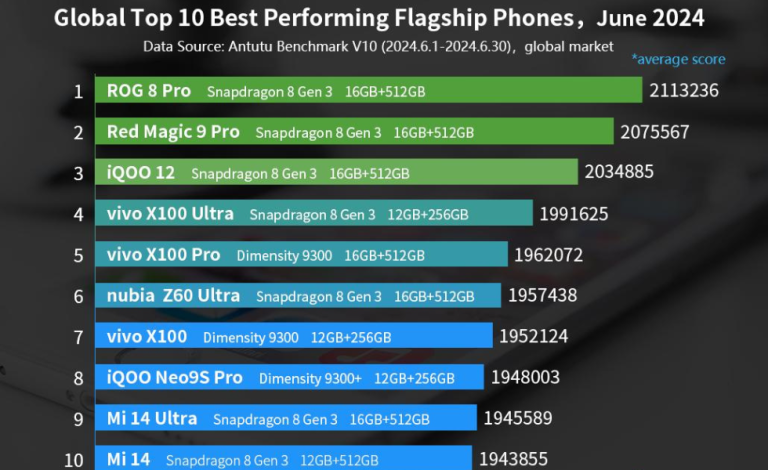 AnTuTu 10 Benchmark: Is the AnTuTu score relevant when deciding on a ...