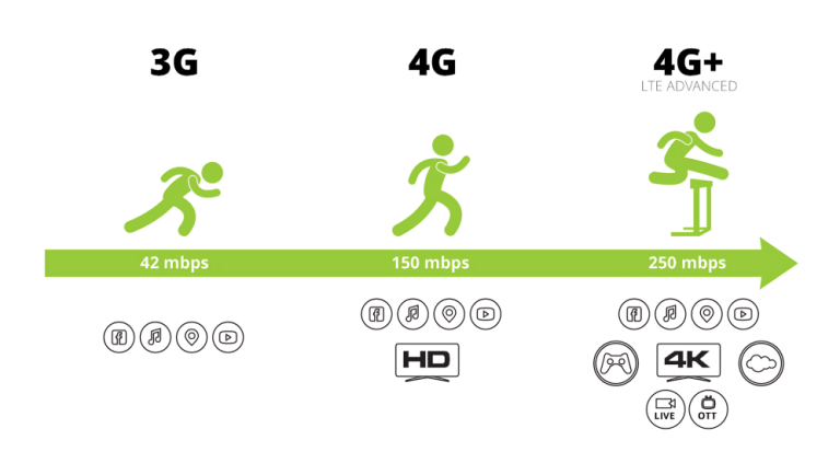 Difference of 4G, LTE, LTE-A, and 4G+: How do they impact your mobile ...