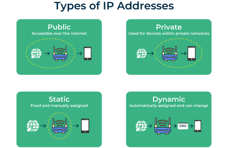Types of IP Addresses: IPv4 vs. IPv6 Explained | MobileDokan