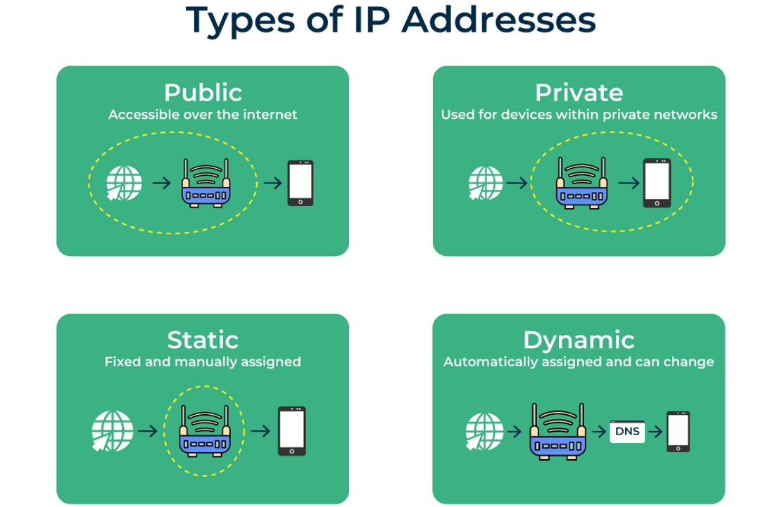 Types of IP Addresses: IPv4 vs. IPv6 Explained | MobileDokan